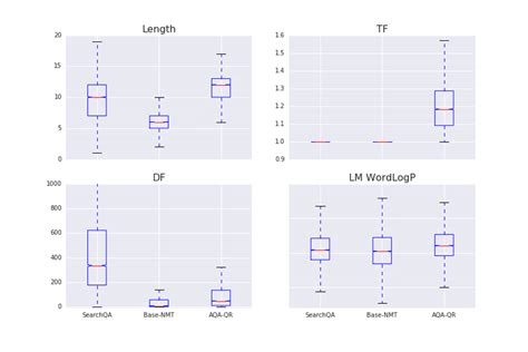 Boxplot Summaries Of The Statistics Collected For All Types Of