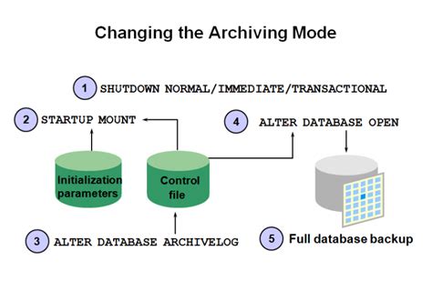 Oracle Database Enable Archivelog Mode And Archivelog Deletion And