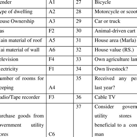 Variable Names With Their Notations S No Variable Name Notations S No Download Scientific