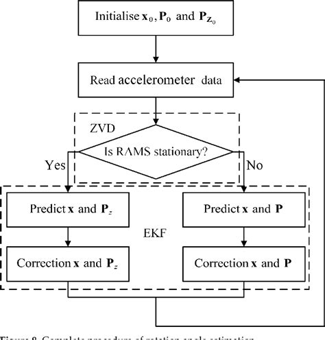 Pdf Movable Surface Rotation Angle Measurement System Using Imu