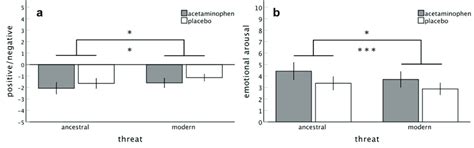 Threatening Stimuli Were Rated As More Negative A And Induced A