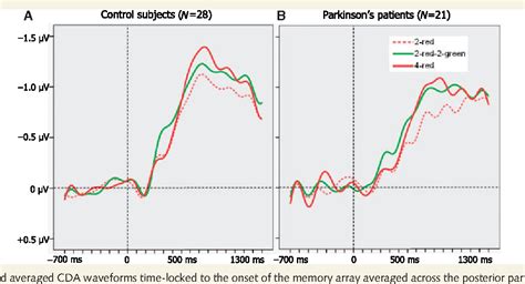 Figure 1 From Visual Working Memory Deficits In Patients With Parkinson