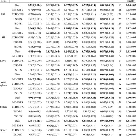 Effect Of Variation Of β On Classification Performance Download