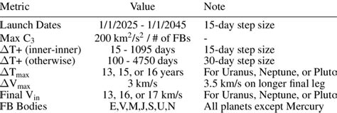 A Summary Of Various Parameters Used For The Initial Guess Step