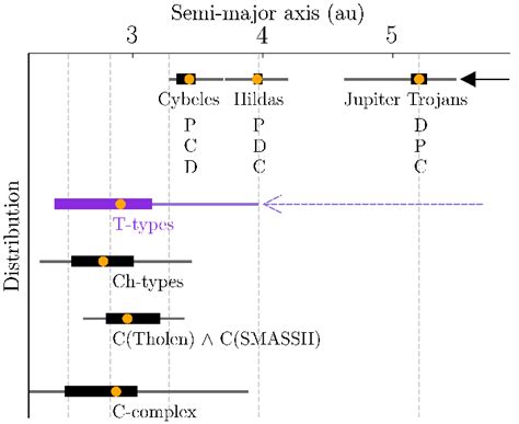 Orbital Distribution Of Low Albedo Asteroids In Different Taxonomic