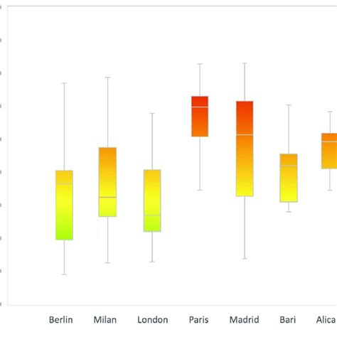 Boxplot Chart Representing The Boxplot Of The Statistical Distribution Download Scientific