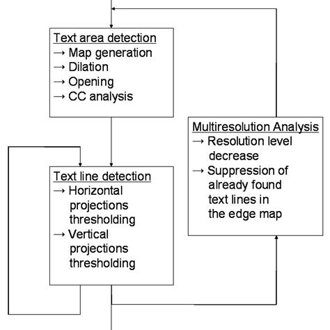 flowchart of the proposed text detection algorithm download
