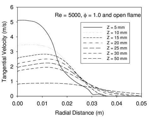 Variation Of Tangential Velocity At Different Axial Heights Z 5 10