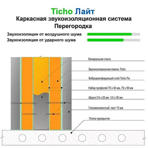 Звукоизоляция перегородок из гипсокартона: способы и цены