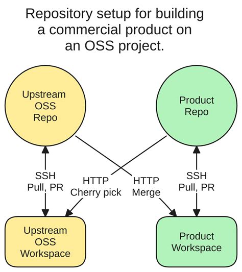 Git Setup For Building A Commercial Product On An Oss Project