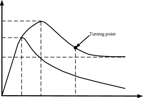 Stress Strain Curves Of Confined Concrete Download Scientific Diagram