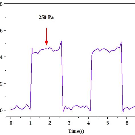 Real Time Response Test Of The Flexible Pressure Sensor For Repeated