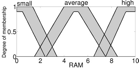 CP CC RAM And Utilization In The Default Scale Download Scientific Diagram