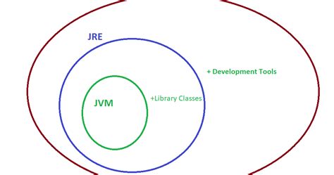 Java World JDK JRE JVM