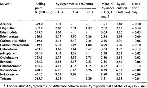 Table 1 From Estimation Of Molai Ebullioscopic Constants Of Non