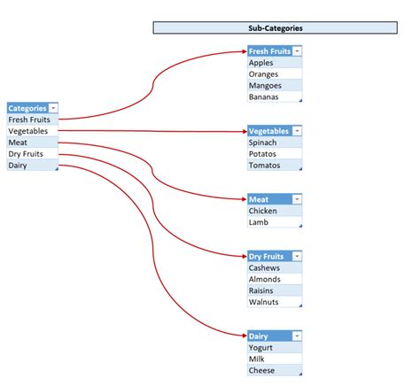 Cascading Or Dependent Drop Down Lists Using Data Validation Tool In Excel Pivotronics