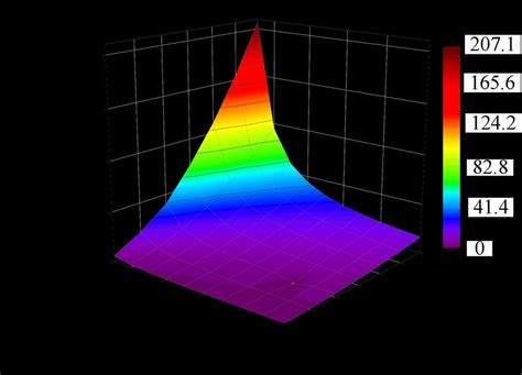 Viscous Loss Versus Pipe Diameter And Fluid Flow Rate The Coefficient Download Scientific