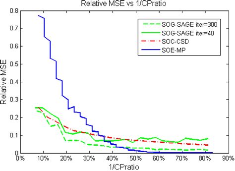 Inverse Compression Ratio Vs Rmse Averaged Over 100 Waveforms