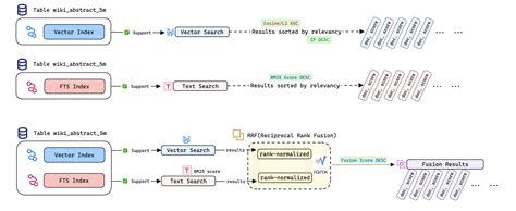 Hybrid Search Myscale Docs