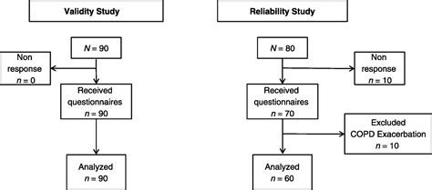 The Dutch Functional Performance Inventory Validity And Rel Nursing Research
