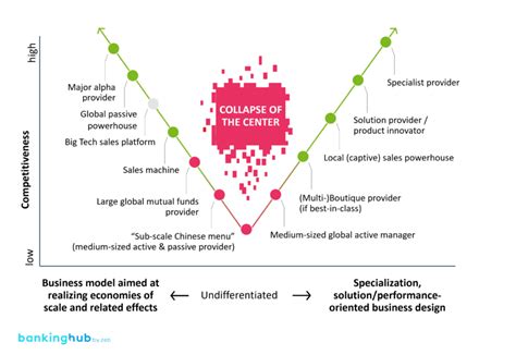 Asset Management Study Trends And Success Factors For Profitable Business In The Long Term