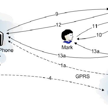 Interaction Sequence For Scene Diagram And Table Download Scientific Diagram
