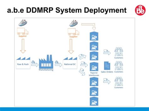 Demand Driven Mrp Pdf