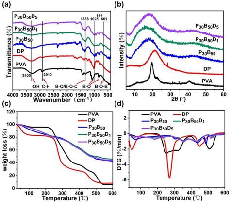 Figure 1 From Dynamic Double Networked Hydrogels By Hybridizing Pva And