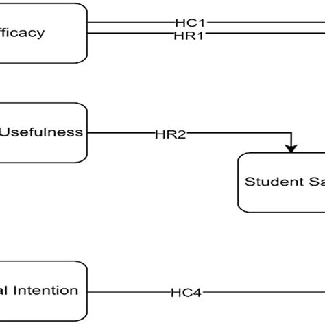 Proposed Hackathon Satisfaction Model Download Scientific Diagram