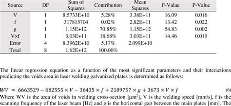 Anova Table For Voids Area Of Galvanized Laser Welded Plates Download Scientific Diagram
