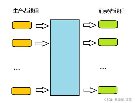 ＜生产者、消费者问题＞——《linux》