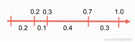 遗传算法（genetic Algorithm，ga）详解【附算法代码与运行结果】 Csdn博客