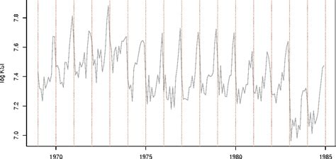 Figure 9 1 From Time Series Analysis By State Space Methods Semantic