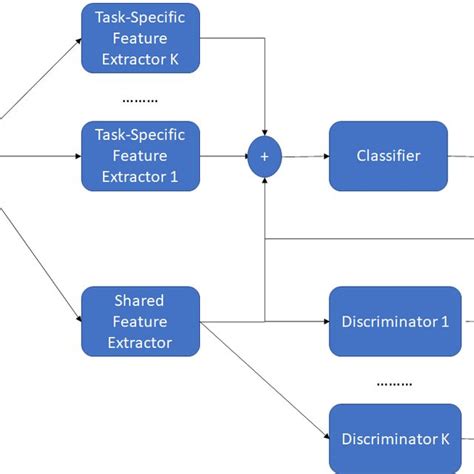 Structure Of ACL Based On Task Specific Feature Extractors And Download Scientific Diagram