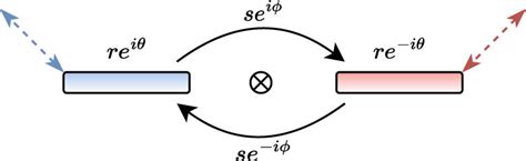 Sketch Of The Pt Symmetric Two Level System With Non Hermitian