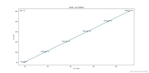 Python Pandas数据处理作图——霍尔效应霍尔效应实验数据处理 Csdn博客 Python Pandas数据处理作图——霍尔效应霍尔效应实验数据处理 Csdn博客
