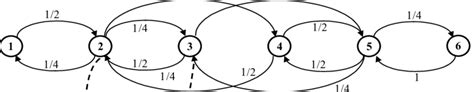 Absorbing Markov Chain For The Square Cell Model Download Scientific