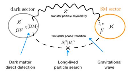 Low Energy Sector Of The Model And Probes For Ewbg And A Dark Matter