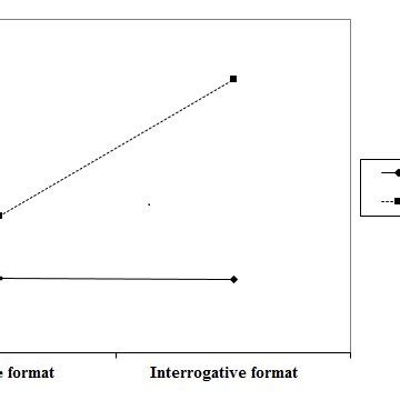 Plot Of Interaction Effect Download Scientific Diagram