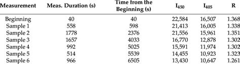 Values Measured In Buffer Solution With Ph 70 Download Scientific Diagram