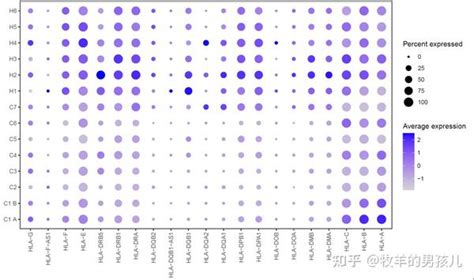 跟着nature Methods学画图：r语言ggplot2画气泡图（dotplot）展示基因表达量 知乎