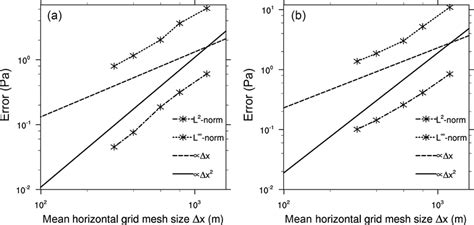 The L 2 Norm And L ∞ Norm Of The Difference Between The Numerical