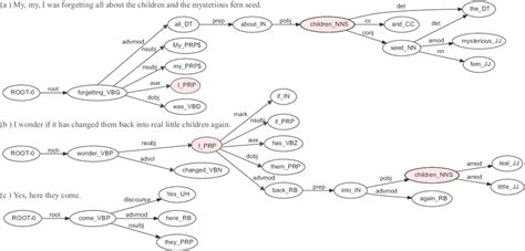 dependency trees of three sentences of the target text using word pos
