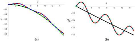 Show Of Trajectories A First Approximation Solution For X¹ And B First Download Scientific