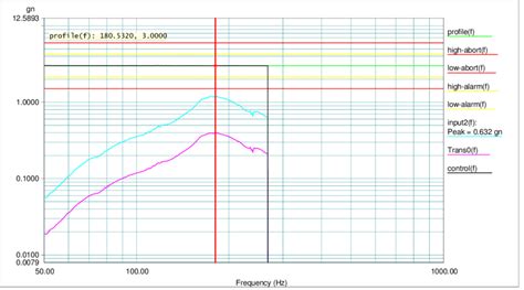 6 transmissibility graph for the experimental set up reference