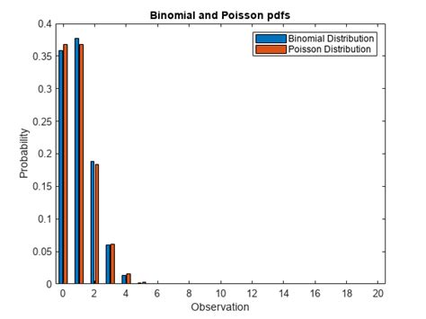 Binomial Distribution MATLAB Simulink