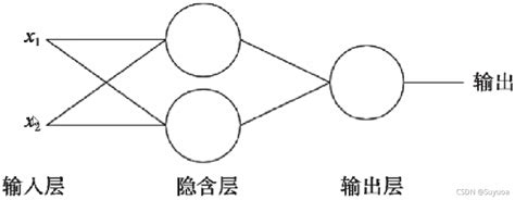 4 多层感知器 神经网络 与激活函数 如图所示的多层感知器网络 假设输入[x1 x2] [1 3] 初始网络权值如图所示 1 激活 csdn博客