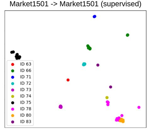 T Sne Visualisations That Show The Impact Of The Original Domain Shift Download Scientific