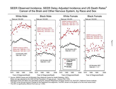 Browse The Tables And Figures Seer Cancer Statistics Review Csr