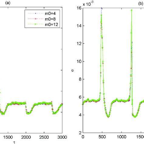Dependence Of The Coefficient Of Variation R And The Standard Deviation Download Scientific